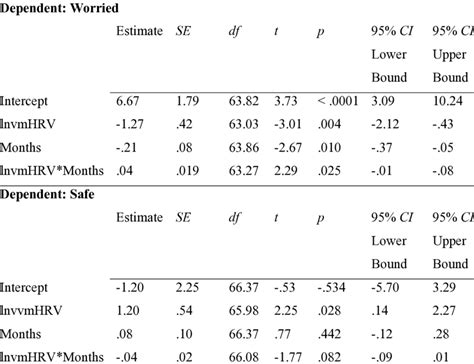 Random Effects Regression Models For The Prediction Of Momentary Levels