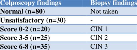 Correlation Of Colposcopy Findings And Histopathology Reports Download Scientific Diagram