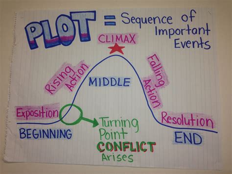 17 Best Plot Anchor Chart Created By Teachers The Teach Simple Blog