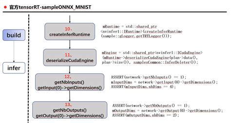 github algorithmenginee tensorrt example onnxmnist 通过官网给出的示例examples