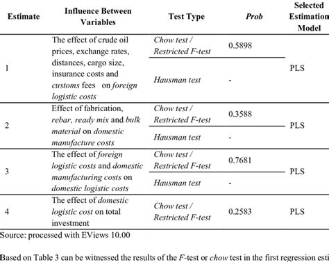 Selection Of Research Model Estimation Techniques Download Scientific