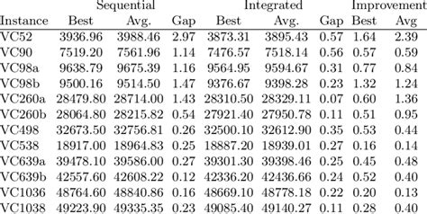 Evaluation Function Values From The Traditional Sequential And