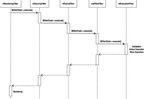 Chapter Inside The Controller Layer Symfony Legacy Version