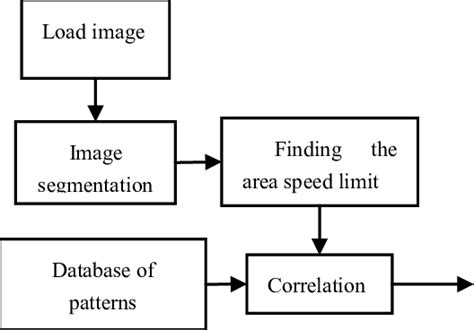 the block diagram with the image processing sequence download