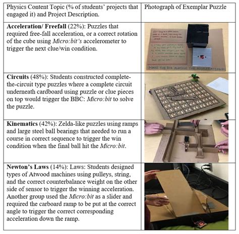 Examining Spaces For Integrating Physics And Computing Through Classroom Inquiry CITE Journal