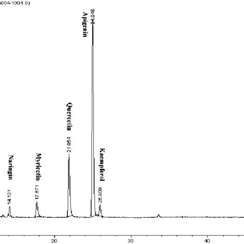 The Rp Hplc Chromatogram Of Phenolic Compounds In Methanolic Extract Download Scientific