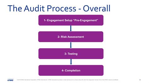 Audit Process Presentation Pptx Business Accounting And Finance