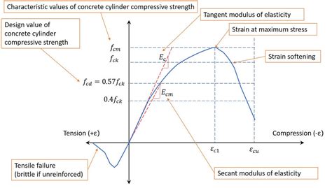 A Step By Step Anatomy Of Concrete Stress Strain Curve 2si Shen