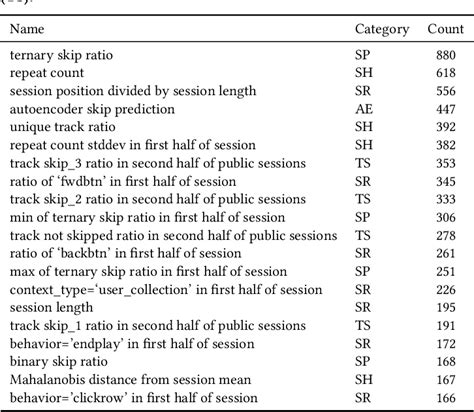 Table 1 From Sequential Skip Prediction Using Deep Learning And