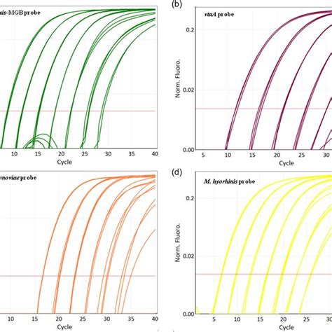 Lod For The Four Targets Graphs Illustrate The Fraction Of Replicate