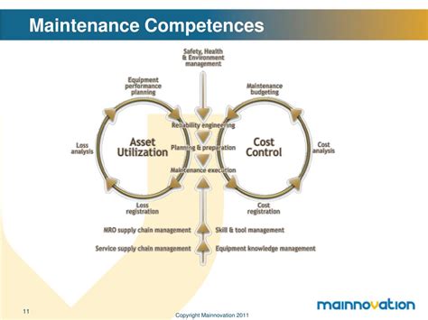 Ppt Value Driven Maintenance Powerpoint Presentation Free Download