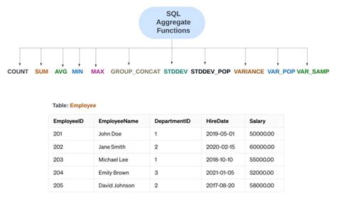Anupama Halder On Linkedin 20daysofsqlchallenge Day8 Understanding