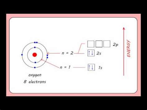 Orbitals Subshells And Shells F V YouTube