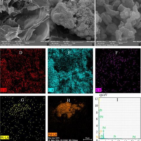 Sem Images A−c Elemental Mapping D−h And Edx Of Pt Pd Cha I