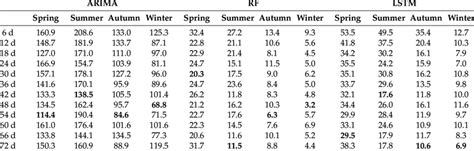 Comparison Of RMSE W M Of Models With Different Training Sets Download Scientific Diagram
