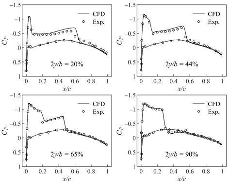 An Improved Approach For Reducing The Dimensionality Of Wing Aerodynamic Optimization