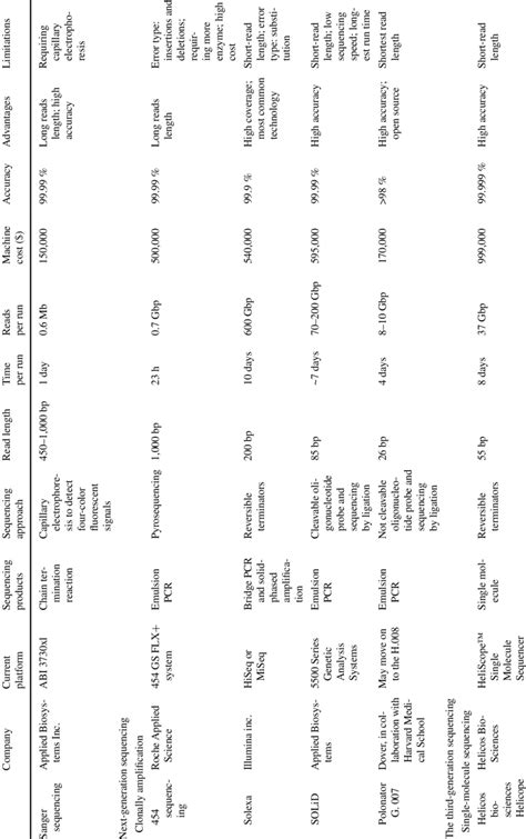 Comparison Of Different Sequencing Technologies Download Table