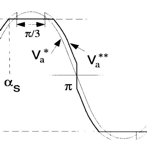 Pdf Carrier Based Pwm Vsi Overmodulation Strategies Analysis