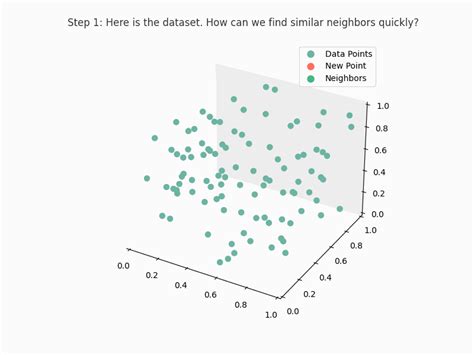 Asking Gpt 4o To Explain Lsh Via Random Projection Visually It Was