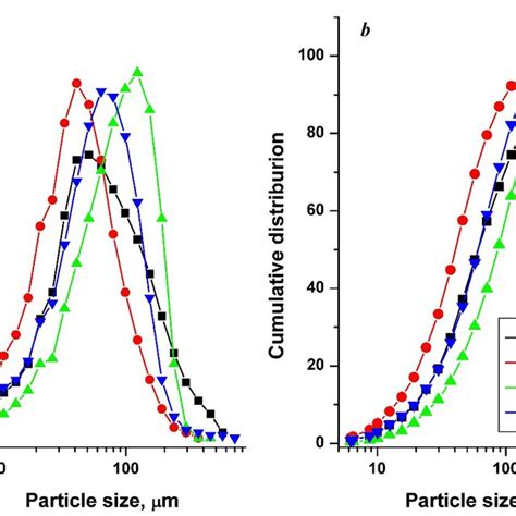Curves Of Integral And Differential Particle Size Distributions