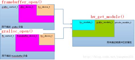 Android图形显示之硬件抽象层gralloc Csdn博客