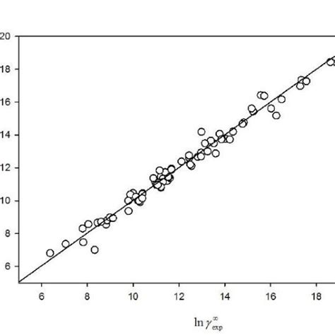 Experimental Values For Experimental Activity Coefficients At Infinite