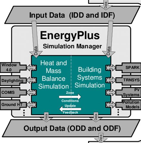 Overall EnergyPlus Structure Download Scientific Diagram