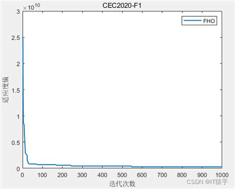 单目标优化：火鹰优化算法（fire Hawk Optimizer，fho）求解cec2020（提供matlab代码） Csdn博客