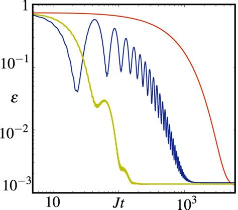 Approach To The Asymptotic State Time Evolution Of The Error Download Scientific Diagram