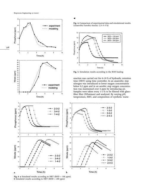 2000 Simulation Of Sequential Batch Reactor Sbr Operation For Simultaneous Removal Of Nitrogen