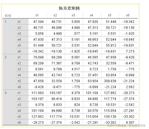 【多元统计分析】判别分析——spss上机实验组质心处的函数结果怎么看 Csdn博客