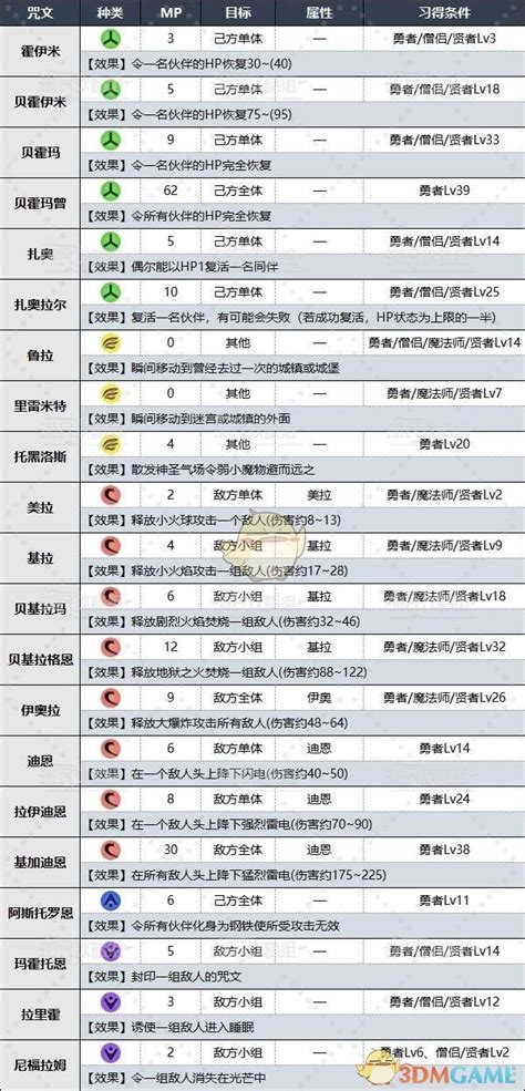 勇者斗恶龙3hd 2d重制版技能怎么解锁 勇者斗恶龙3hd 2d重制版职业特技有哪些3dm手游