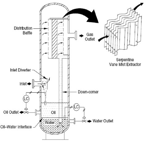 Interface Level Control Download Scientific Diagram