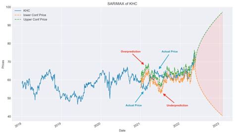 Manmohit Sandhu On Linkedin Stocks Stockmarket Timeseriesanalysis Timeseries Equities
