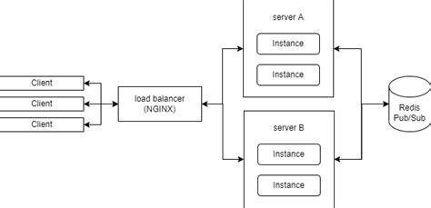How To Scale Nodejs Socketio Servers With Load Balancing And Reverse