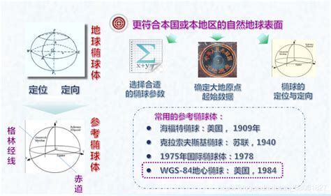 第二讲 地理信息空间参考系统 Csdn博客