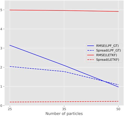 Prior Mean Rmse And Spread As A Function Of Ensemble Size For The