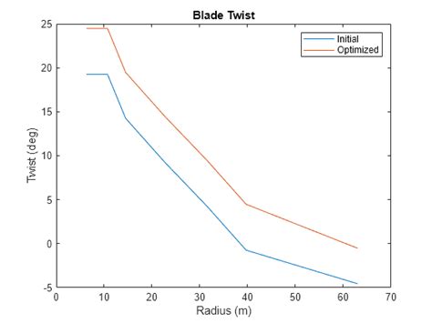 Wind Turbine Blade Optimization