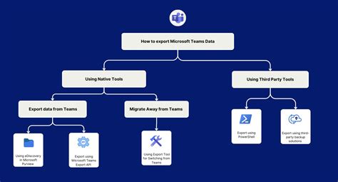 How To Export Microsoft Teams Data