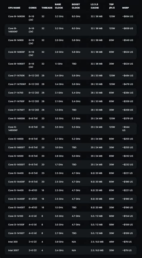 英特尔第14代酷睿全系配置规格公开，酷睿i5 14400和i7 14700系列增加核心，还有英特尔300系列 发烧友