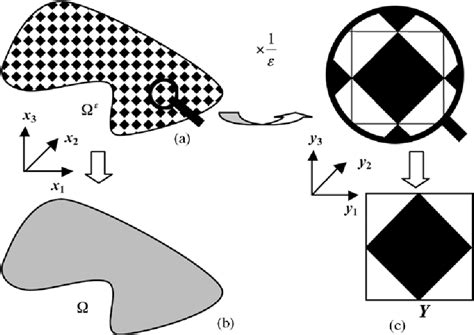 Figure 1 From A Homogenized Method Including Strain Gradients Based Fft Prediction Of The