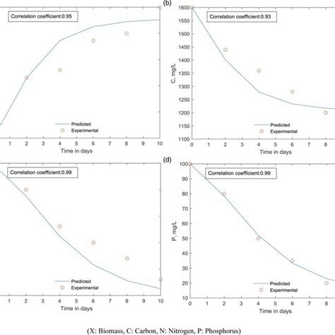 Validation A Predicted And Experimental X B Predicted And