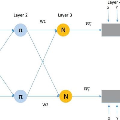 Figure The Different Layers Of ANFIS Algorithm Download Scientific Diagram