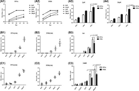 Effects Of Perfluorononanoic Acid Pfna And Perfluorobutane Sulfonic Download Scientific