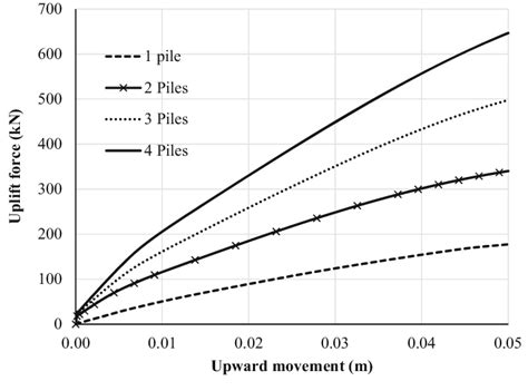 Uplift Force Versus Upward Movement Curves For Different Number Of