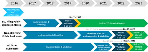 Bip Monticello Consulting Group Capitalizing On The New Current Expected Credit Loss Deadline Bip Monticello Consulting Group Capitalizing On The New Current Expected Credit Loss Deadline