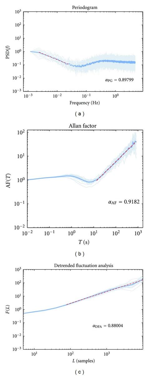 The Three Methods Used For The Quantification Of The Fractal Exponent α