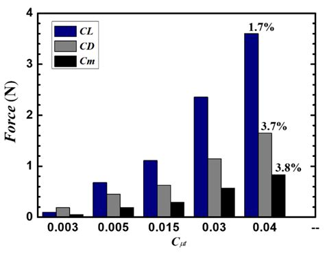 actuators free full text experimental investigation on the combined