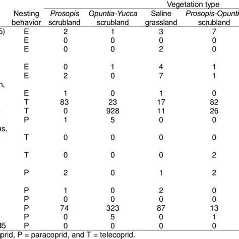 Species Richness And Community Composition Of Dung Beetle Communities
