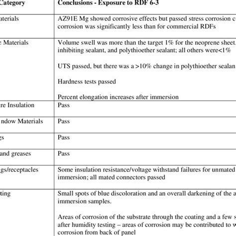 Material Compatibility Testing Materials And Methods Download Table